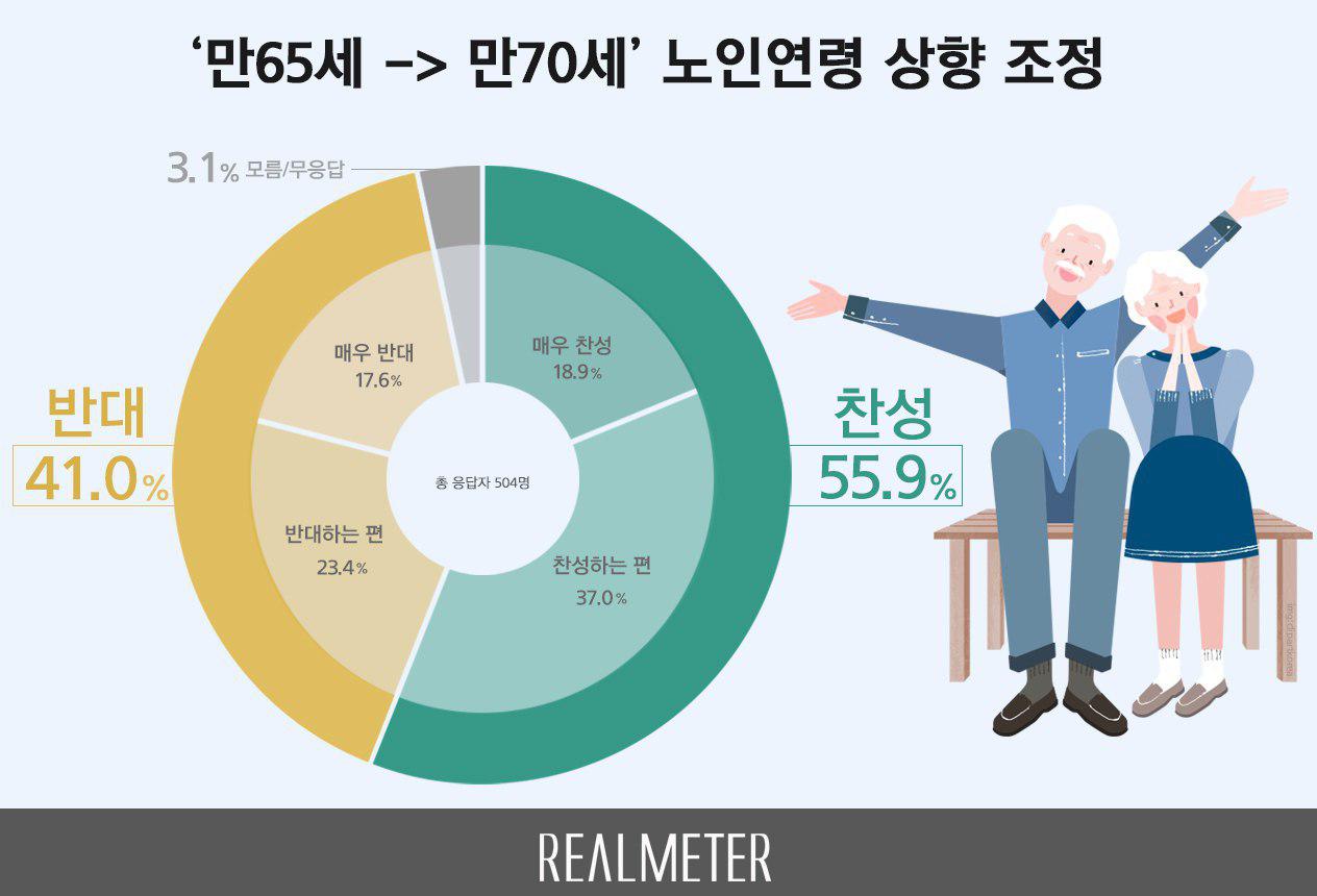 ‘만65세 → 만70세노인연령 상향 贊 56 Vs 反 41 리얼미터 Realmeter
