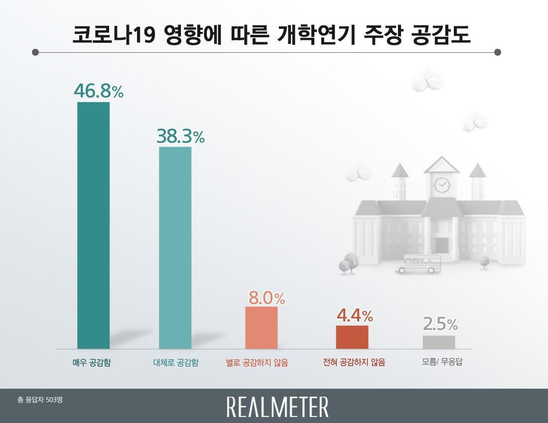 코로나19로 인한 개학연기 공감 85 1 Vs 비공감 12 4 리얼미터 Realmeter