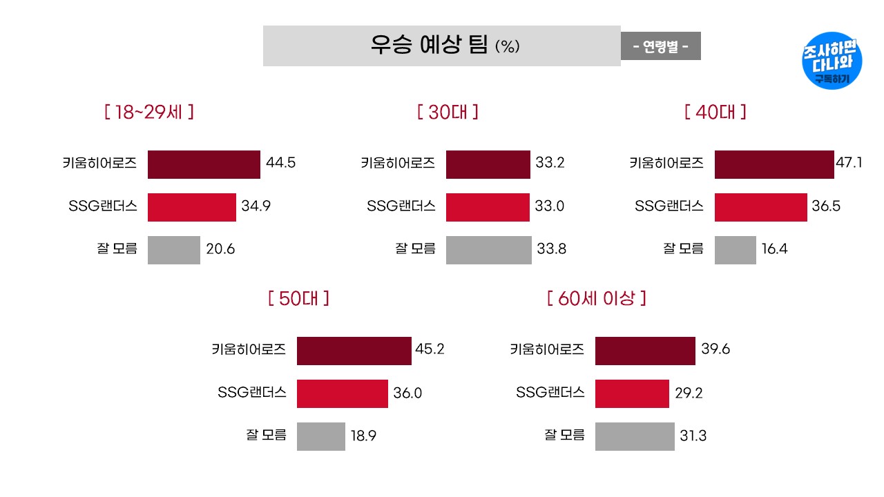 [조사하면다나와-리얼미터] 한국시리즈 희망 우승팀은? 키움 41.9% vs SSG 33.4% - 리얼미터 - Realmeter