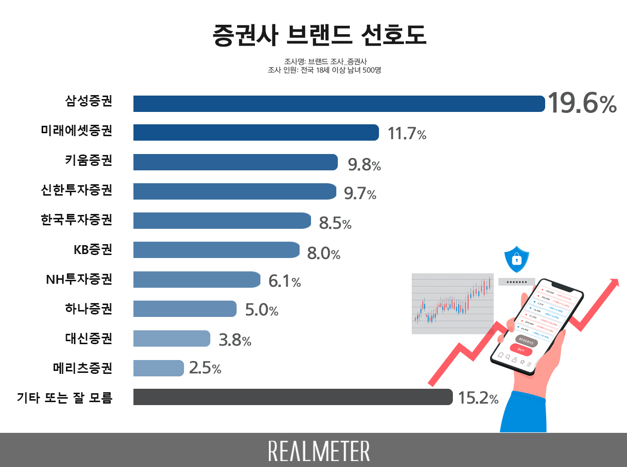 증권사 선호 브랜드 삼성증권 독주 속 2위 경쟁 치열 리얼미터 Realmeter