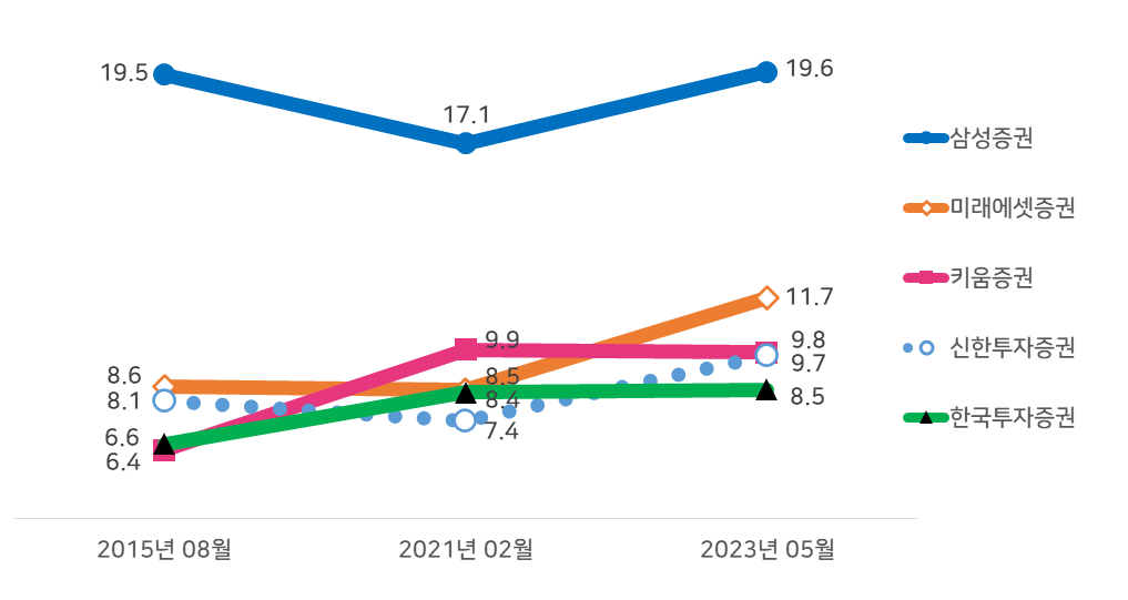 증권사 선호 브랜드 삼성증권 독주 속 2위 경쟁 치열 리얼미터 Realmeter