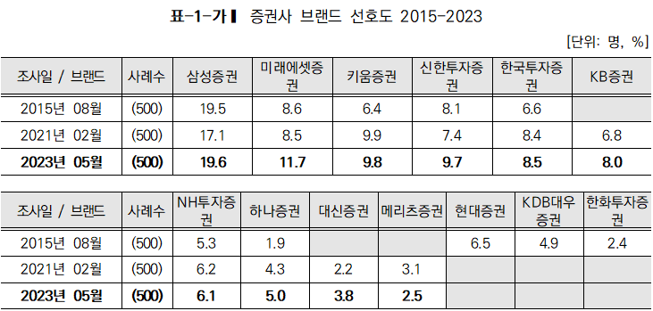 증권사 선호 브랜드 삼성증권 독주 속 2위 경쟁 치열 리얼미터 Realmeter
